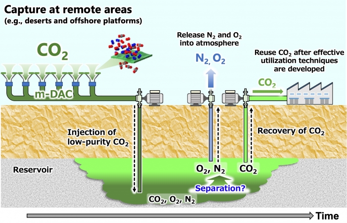 大気中からのco2直接回収と地中貯留でネガティブエミッションを達成するコンセプトを構築！ 研究成果 九州大学（kyushu University）